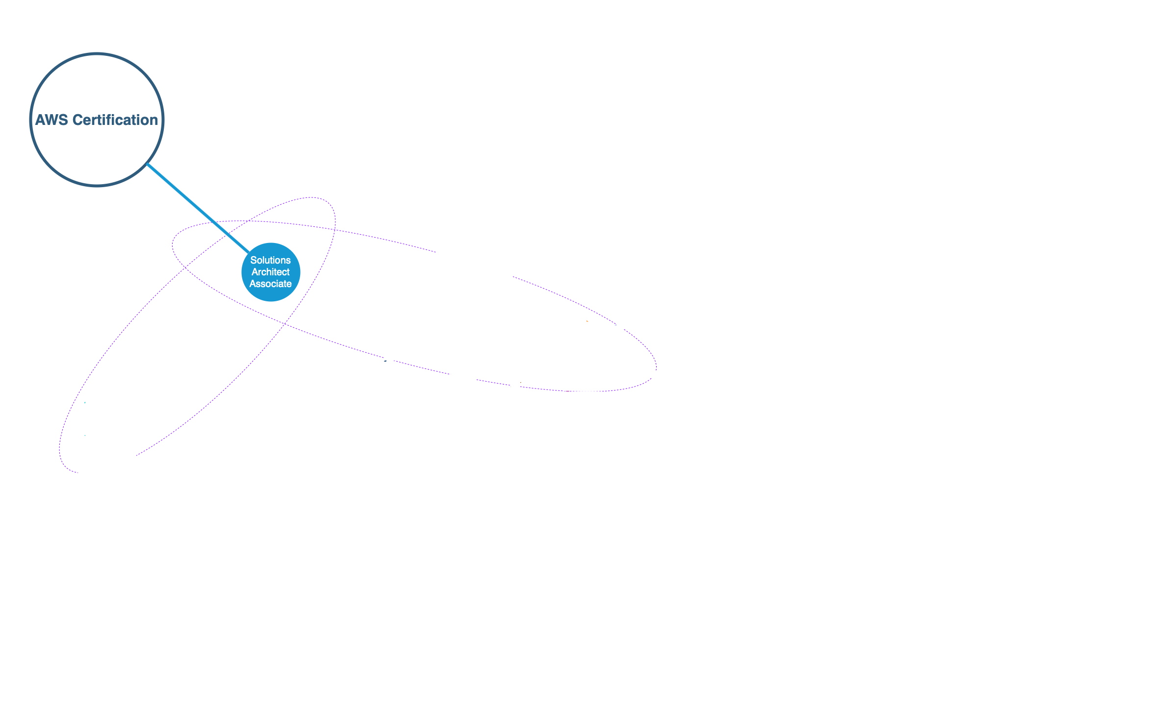 Leanfield.io - AWS Solutions Architect Associate Mind Map