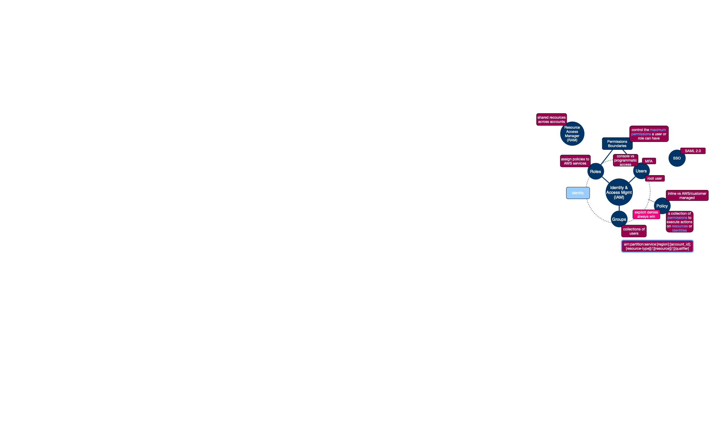 Leanfield.io - AWS Solutions Architect Associate Mind Map