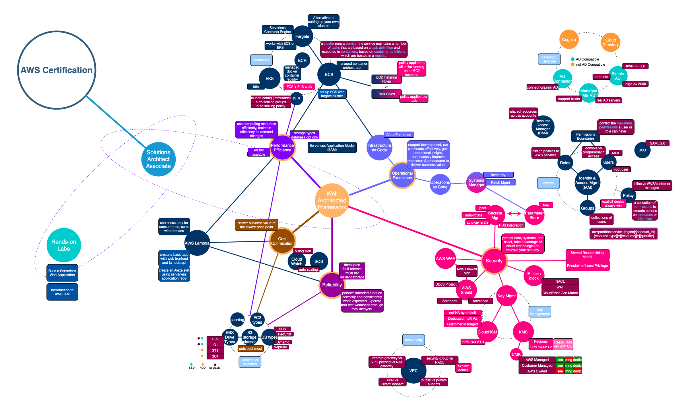 Leanfield.io - AWS Solutions Architect Associate Mind Map