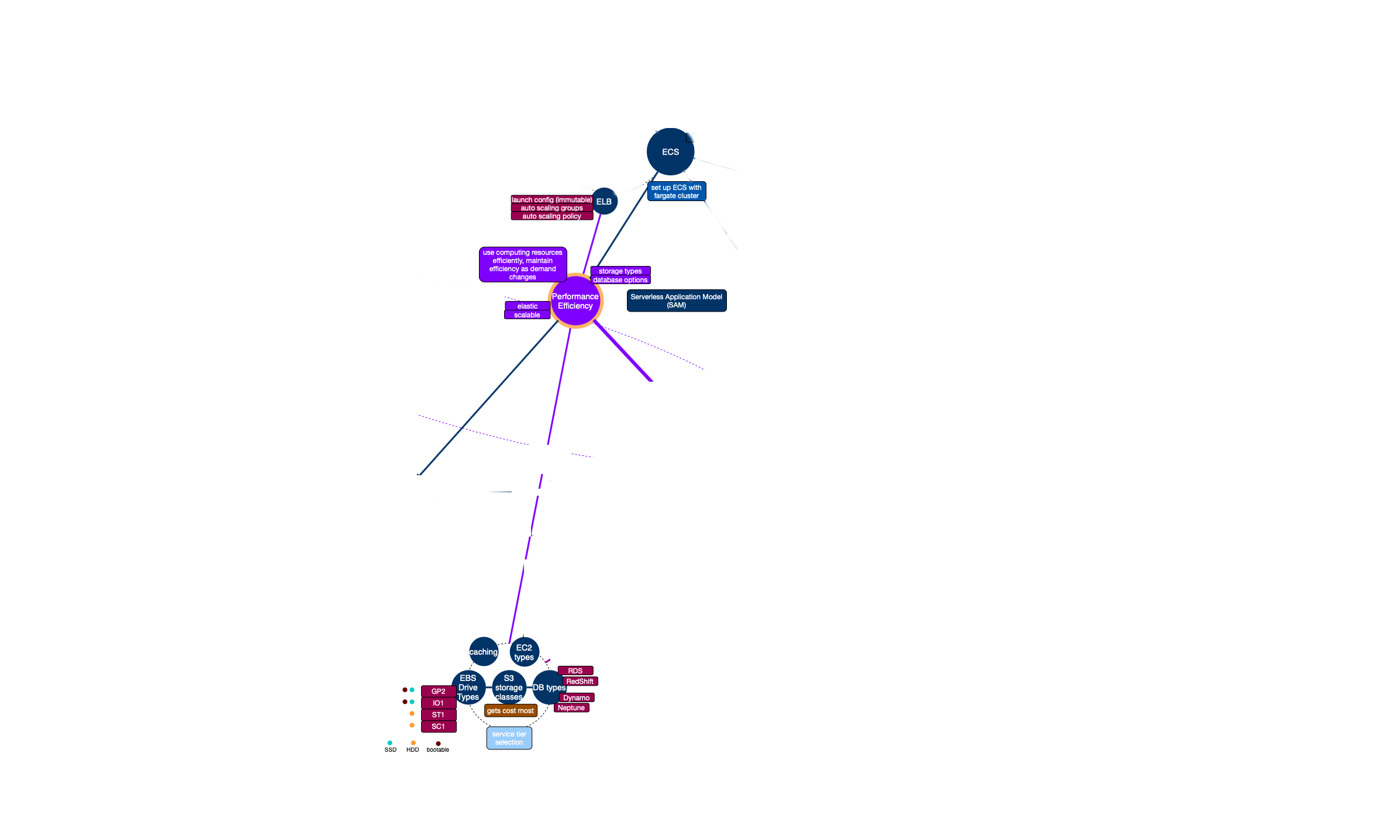 Leanfield.io - AWS Solutions Architect Associate Mind Map
