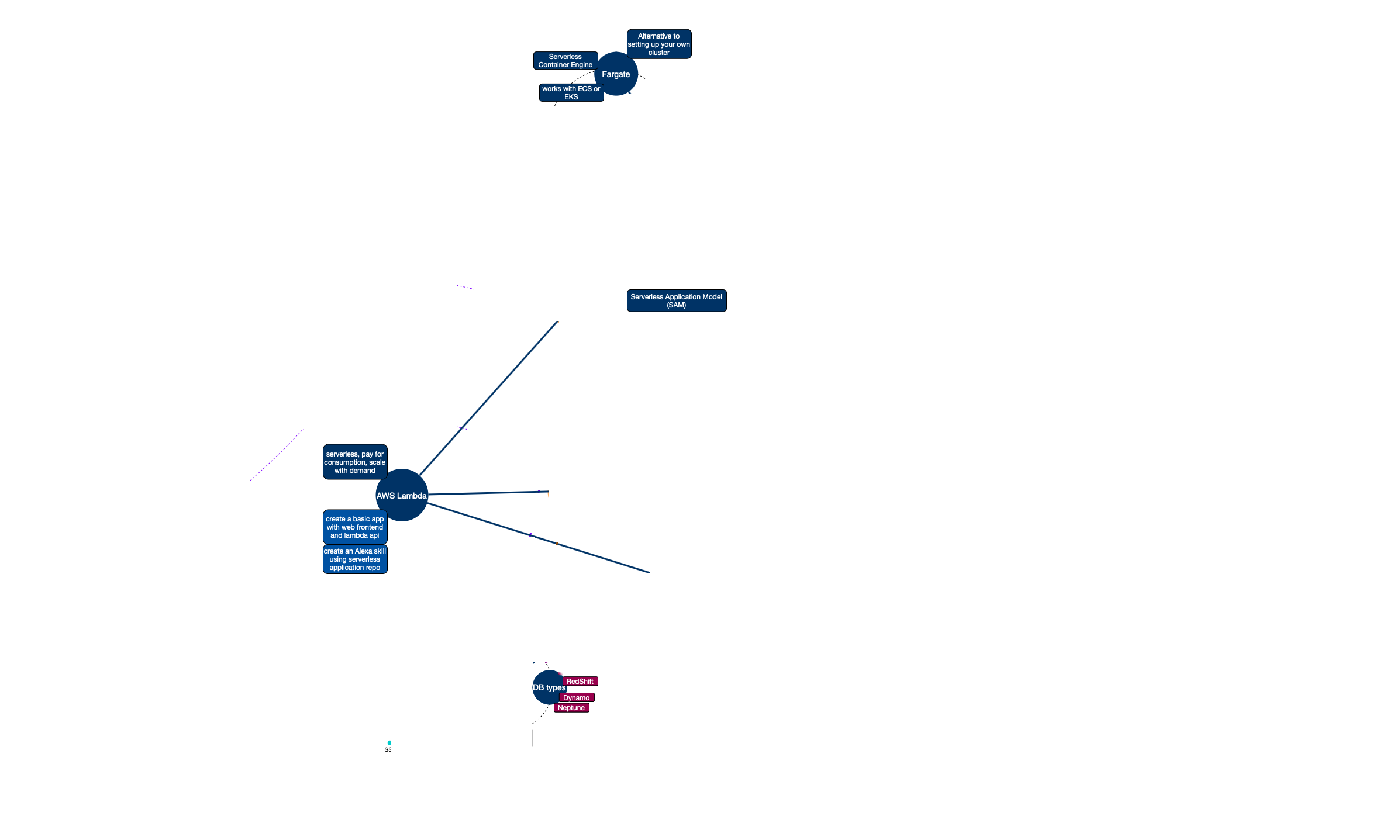 Leanfield.io - AWS Solutions Architect Associate Mind Map