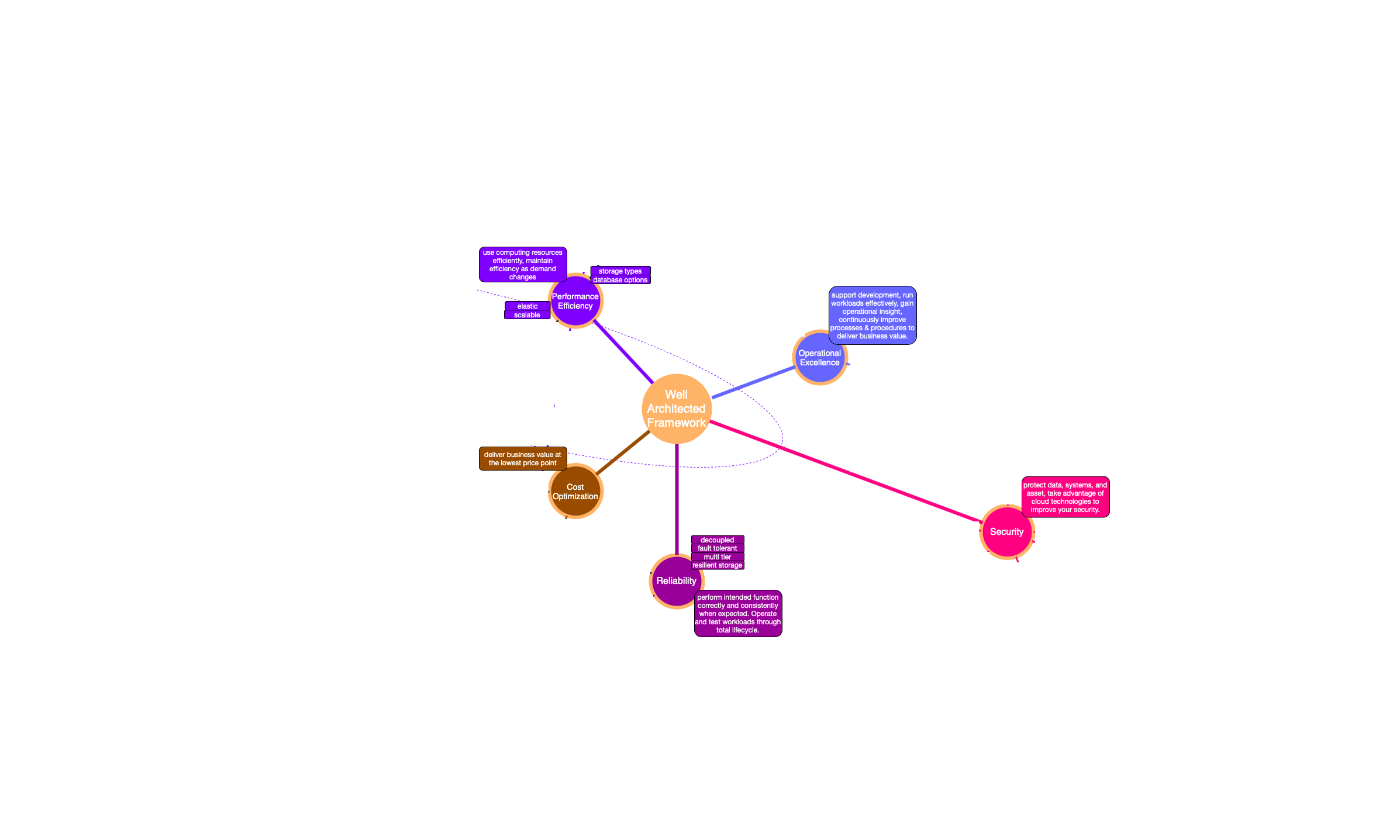Leanfield.io - AWS Solutions Architect Associate Mind Map